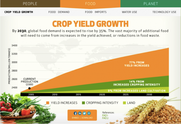Infographic: What will 2030 look like for our food, people and planet ...