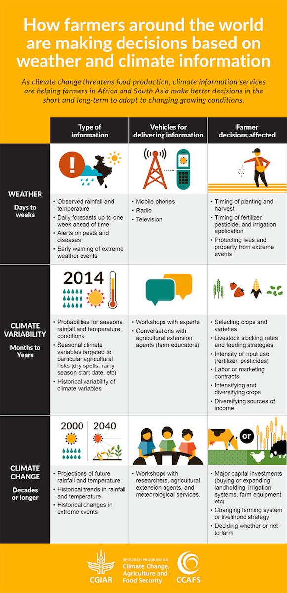 Climate services for farmers