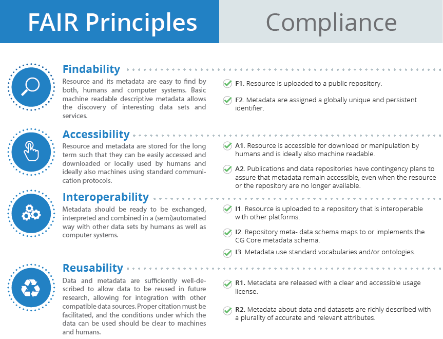 Open Access and Fair Principles
