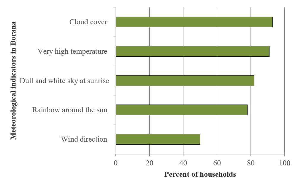 Indigenous knowledge in weather forecasting: Lessons to build climate ...
